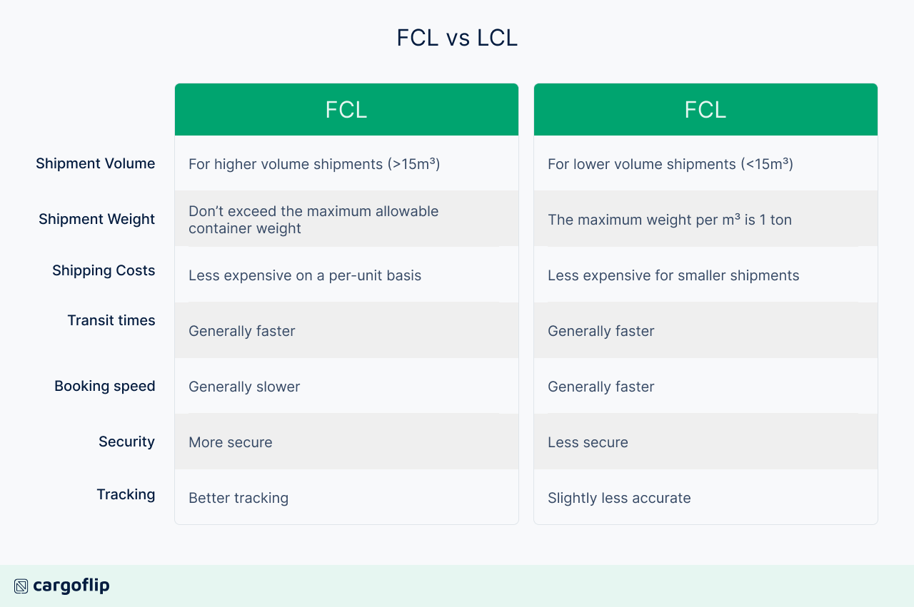 Full Container Load (FCL) vs Less Than Container Load (LCL) Full Container Load (FCL) vs Less Than Container Load (LCL)